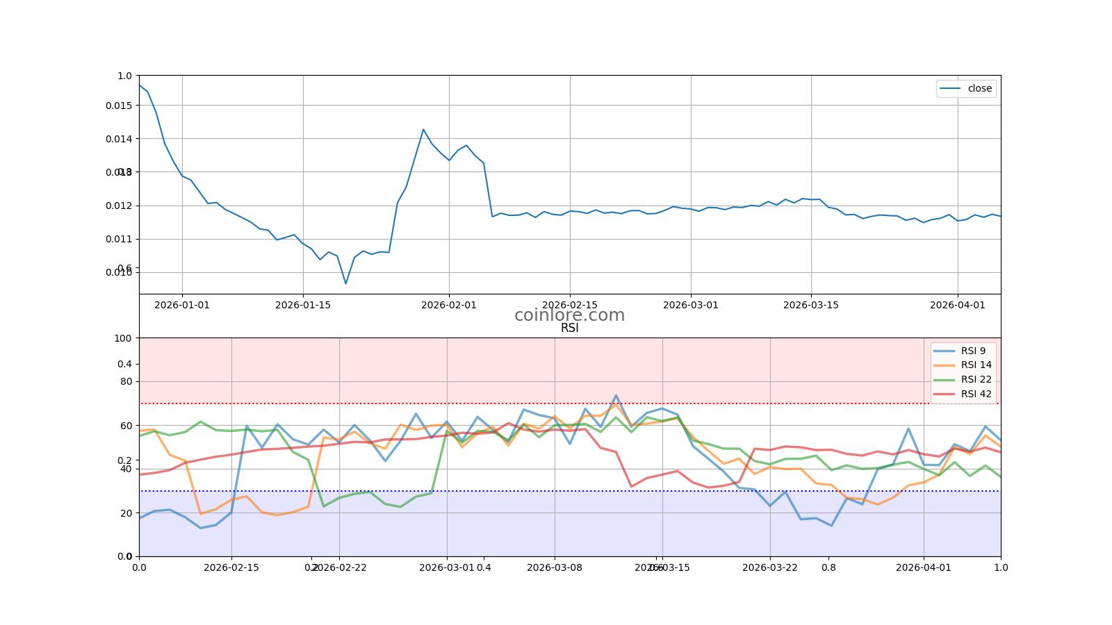 Ethereum Push Notification Service - EPNS RSI indicator