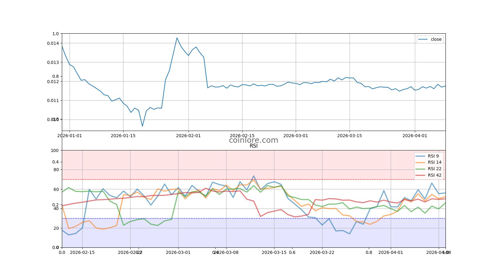 Ethereum Push Notification Service - EPNS RSI indicator