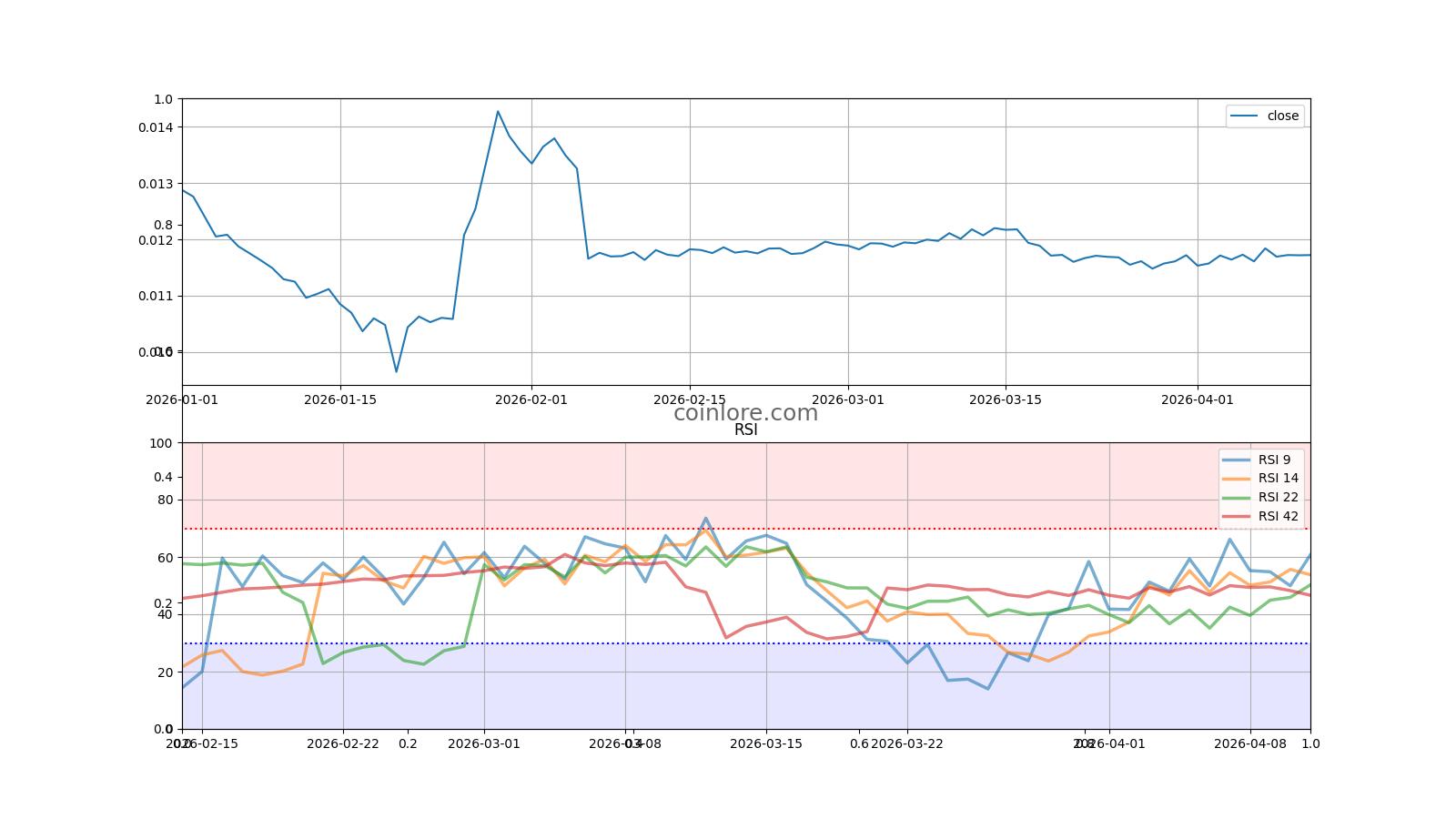 Ethereum Push Notification Service - EPNS RSI indicator