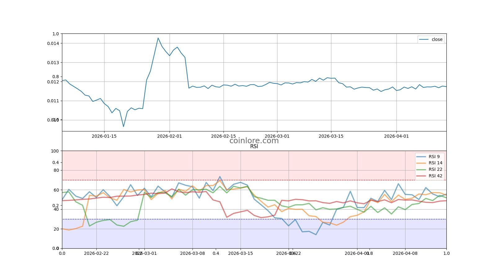 Ethereum Push Notification Service - EPNS RSI indicator