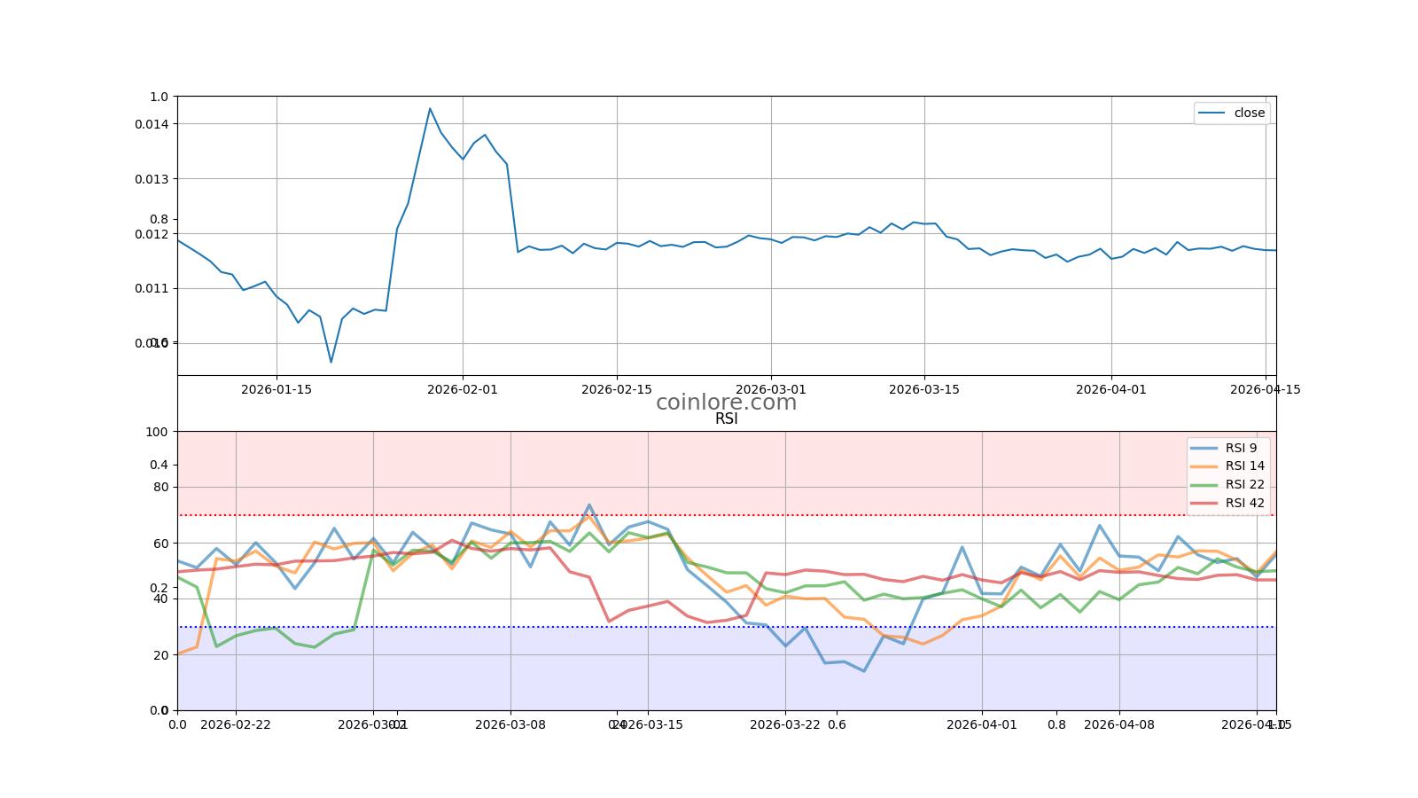 Ethereum Push Notification Service - EPNS RSI indicator