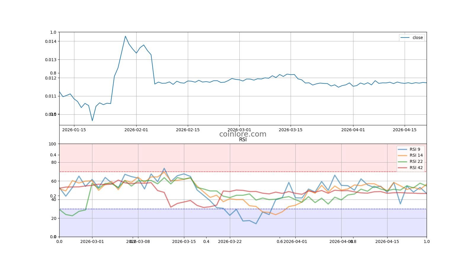 Ethereum Push Notification Service - EPNS RSI indicator