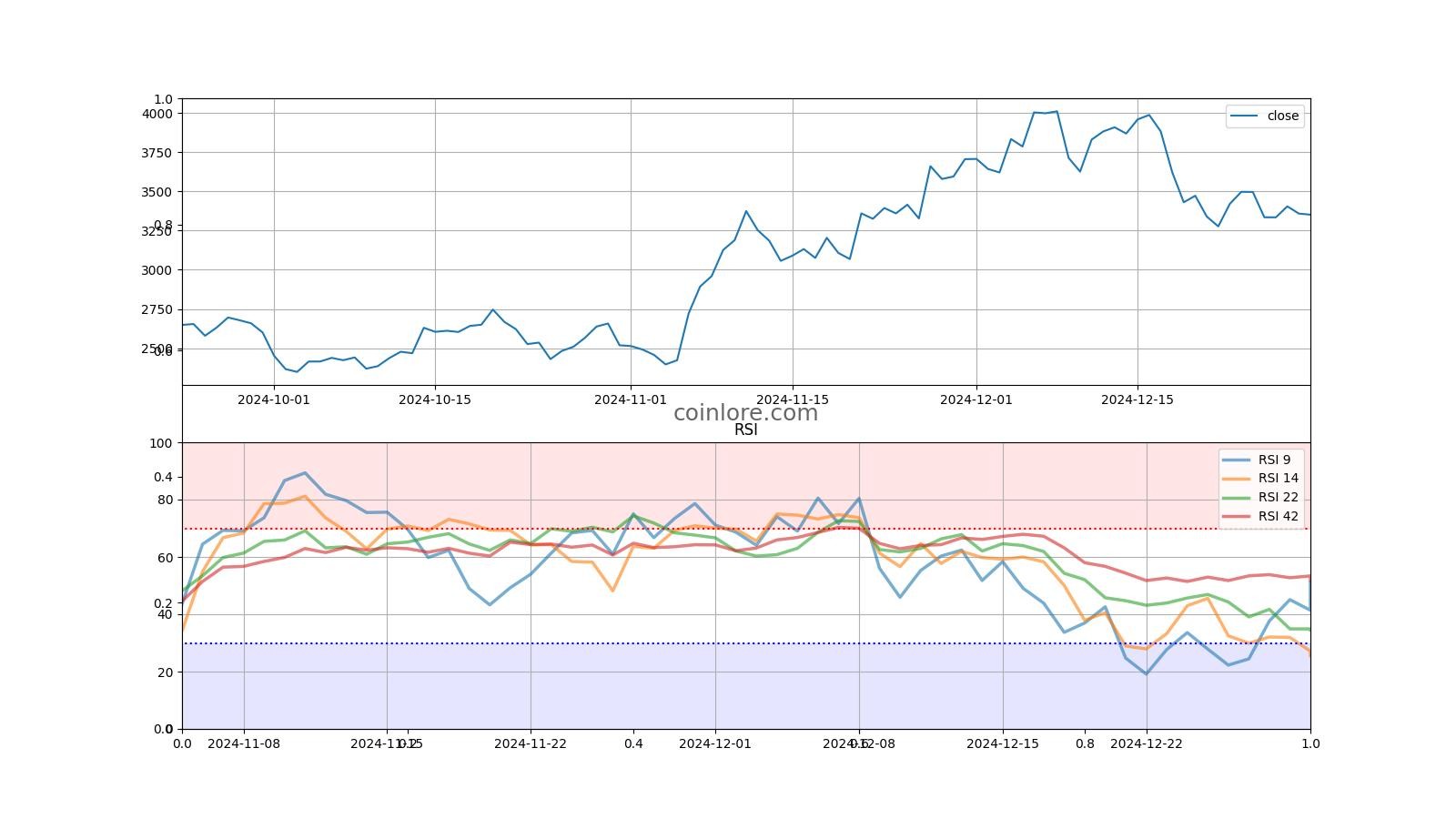 以太坊 RSI indicator