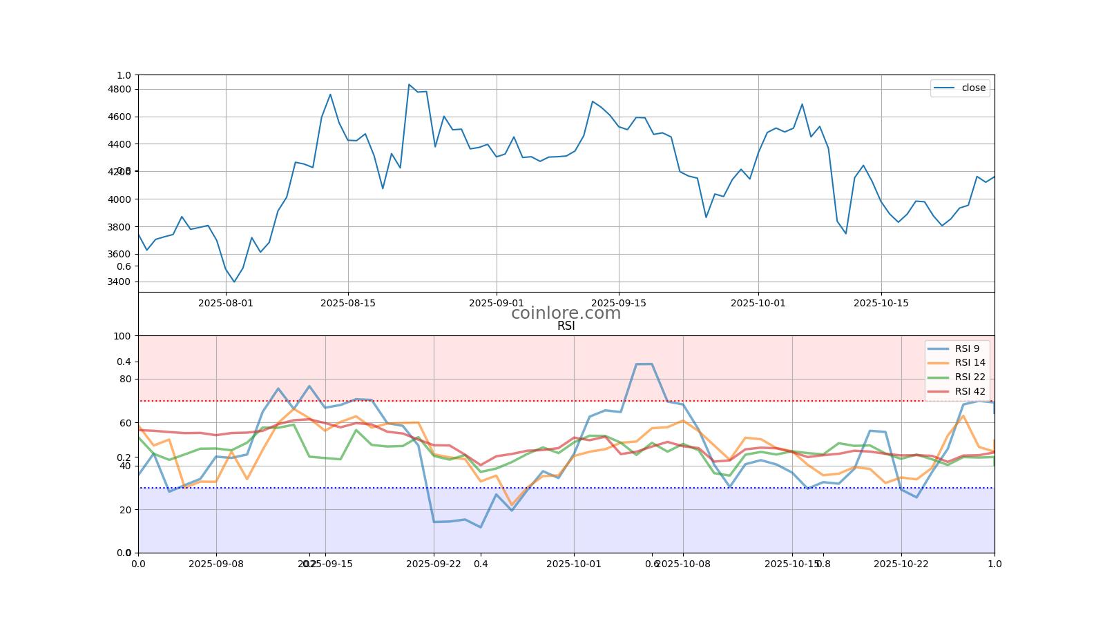 Ethereum RSI indicator