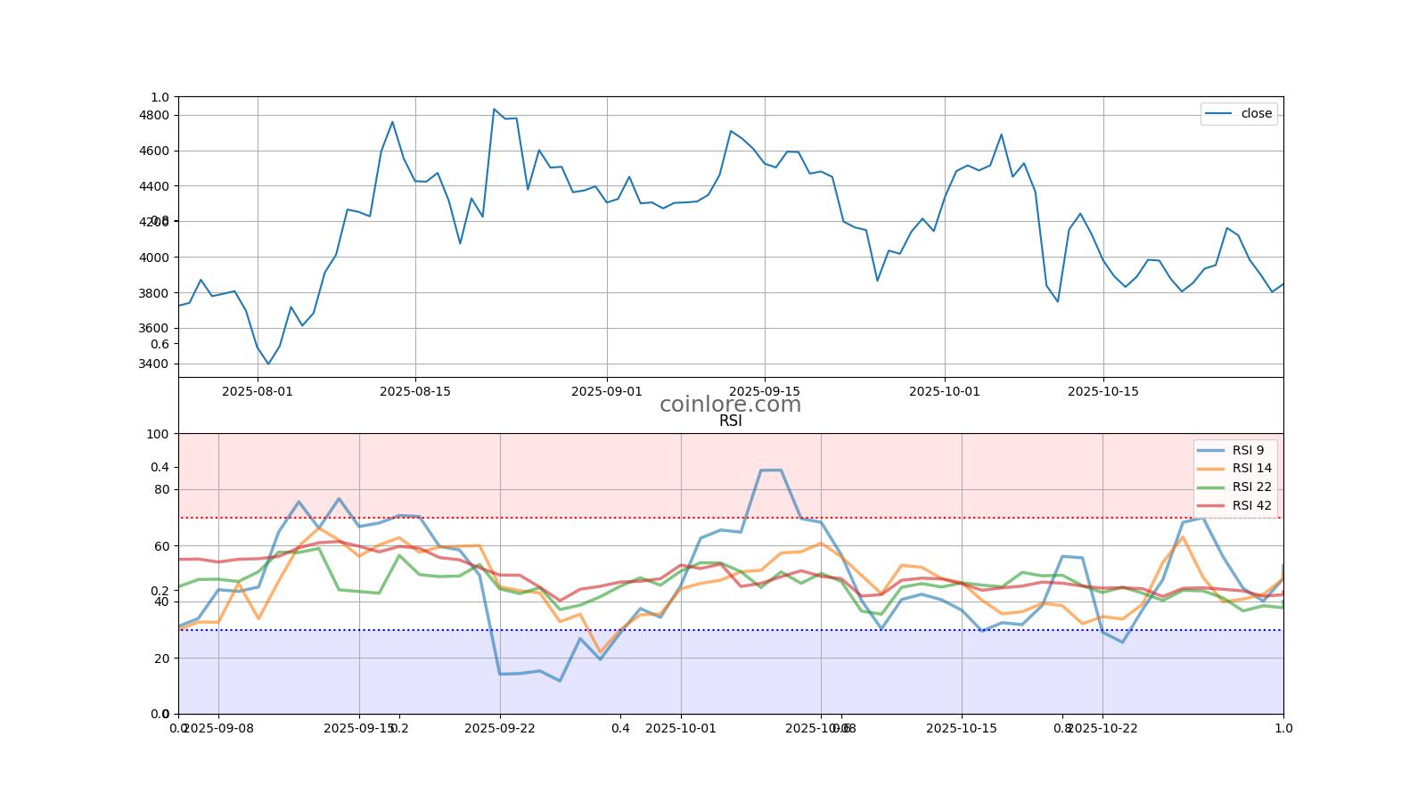 Ethereum RSI indicator
