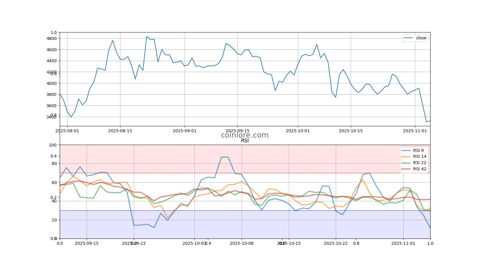 Ethereum RSI indicator