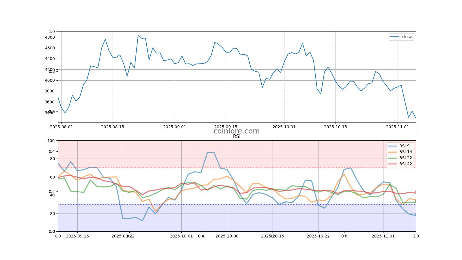 Ethereum RSI indicator