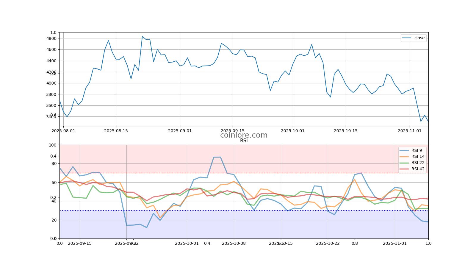 Ეთერიუმი RSI indicator
