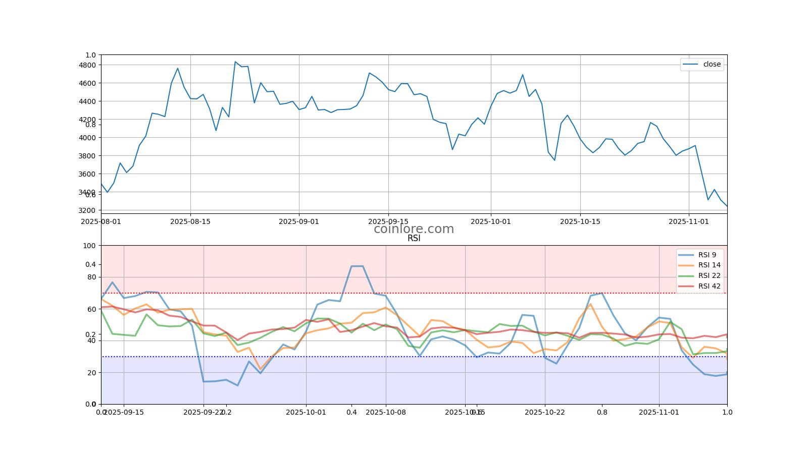 Ethereum RSI indicator
