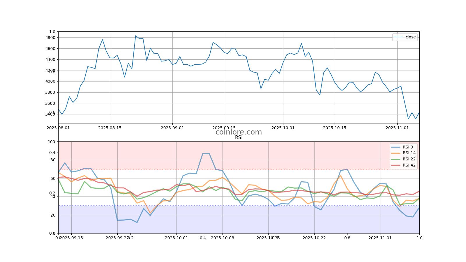 Эфириум RSI indicator