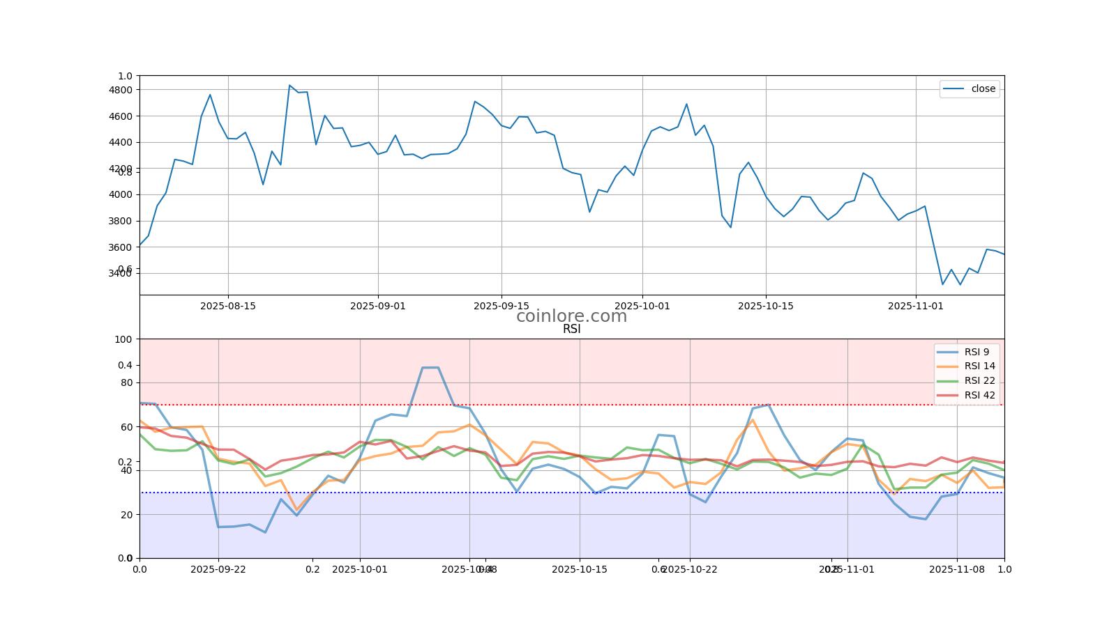 Ethereum RSI indicator