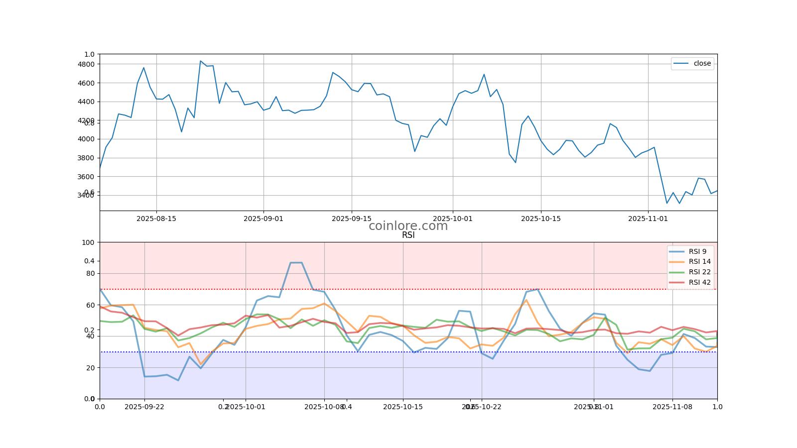 Ethereum RSI indicator