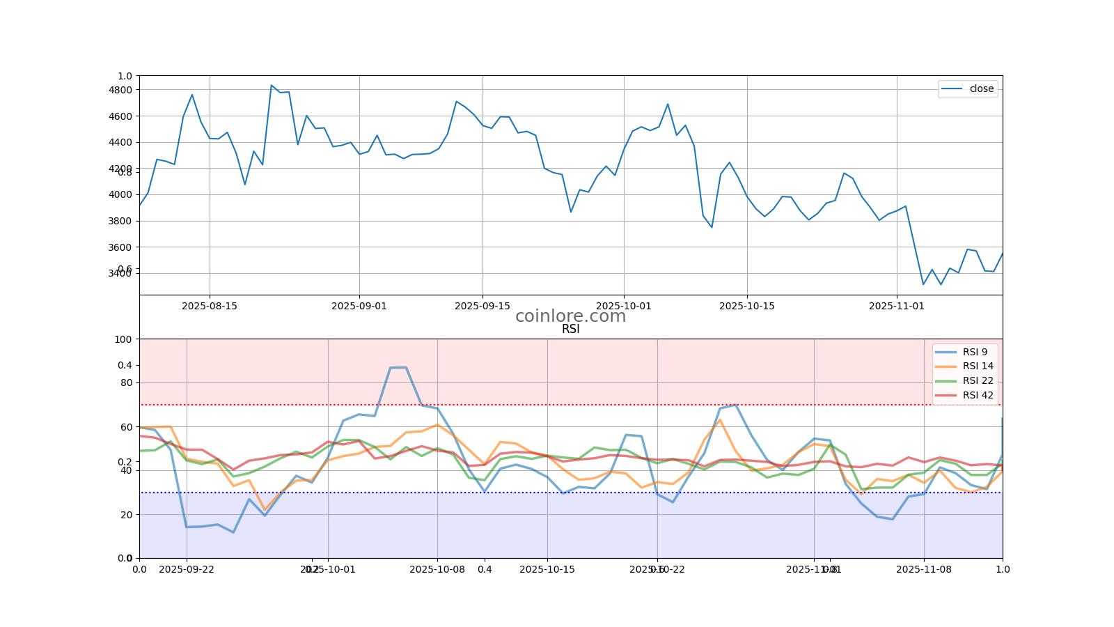 Ethereum RSI indicator