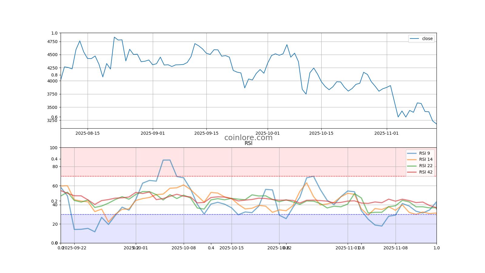 Ethereum RSI indicator