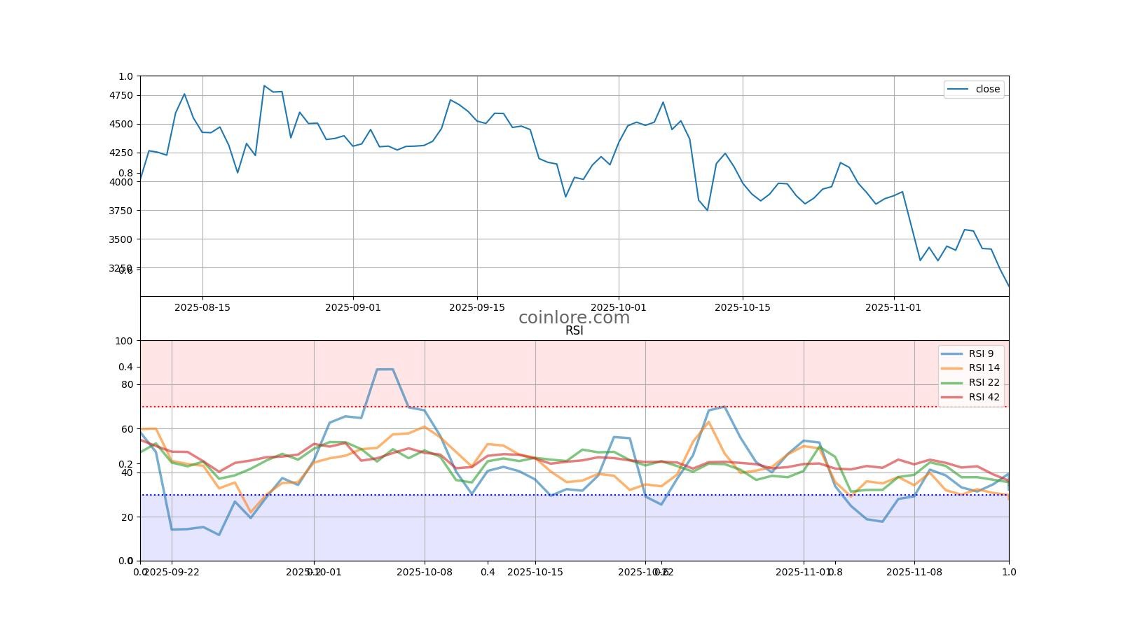 Эфириум RSI indicator