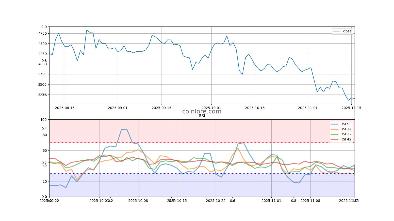 Ethereum RSI indicator