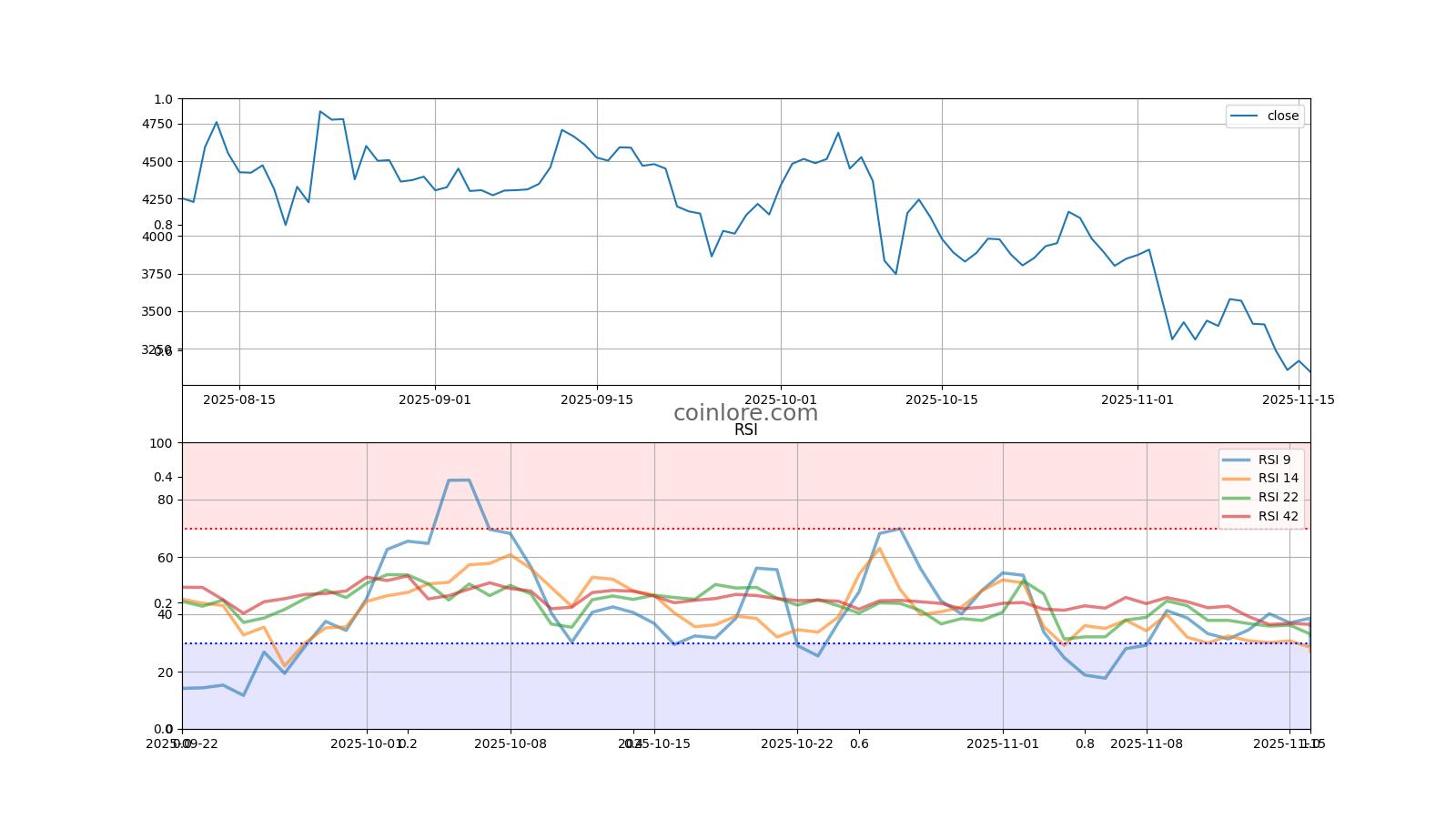 Ethereum RSI indicator