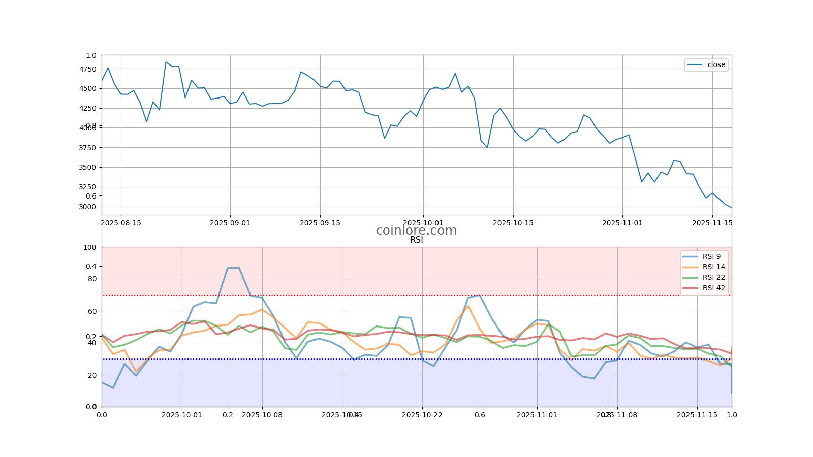 Ethereum RSI indicator
