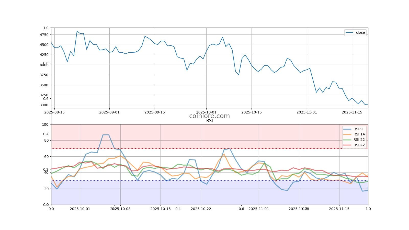 Ethereum RSI indicator