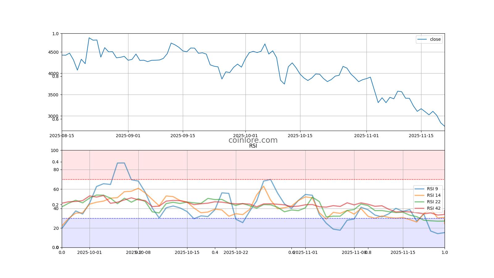 Ethereum RSI indicator