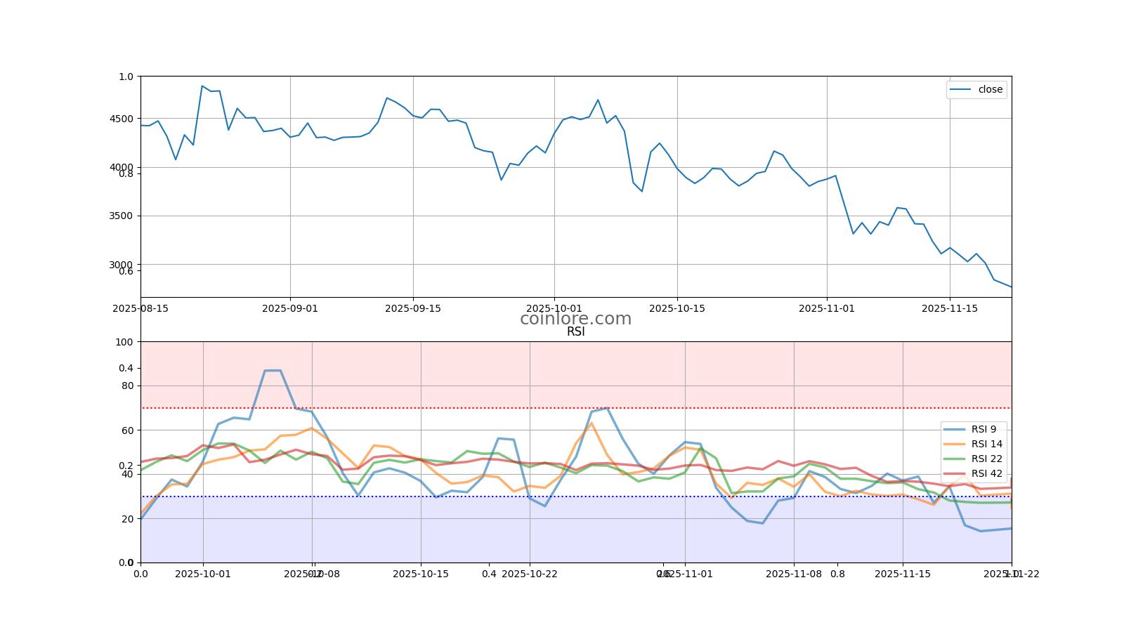 Ethereum RSI indicator