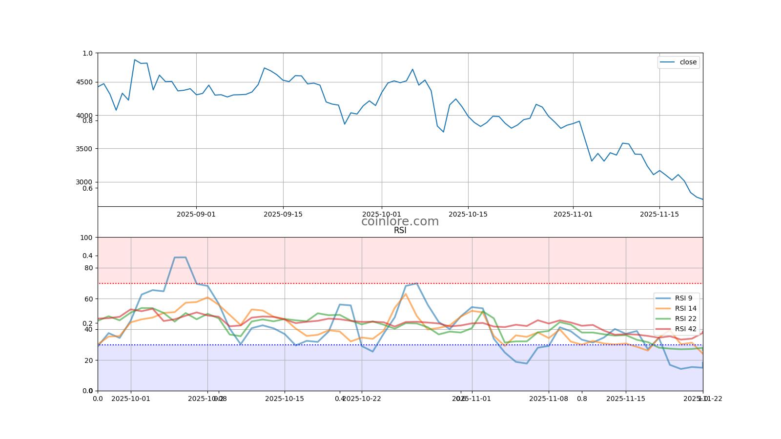 Ethereum RSI indicator