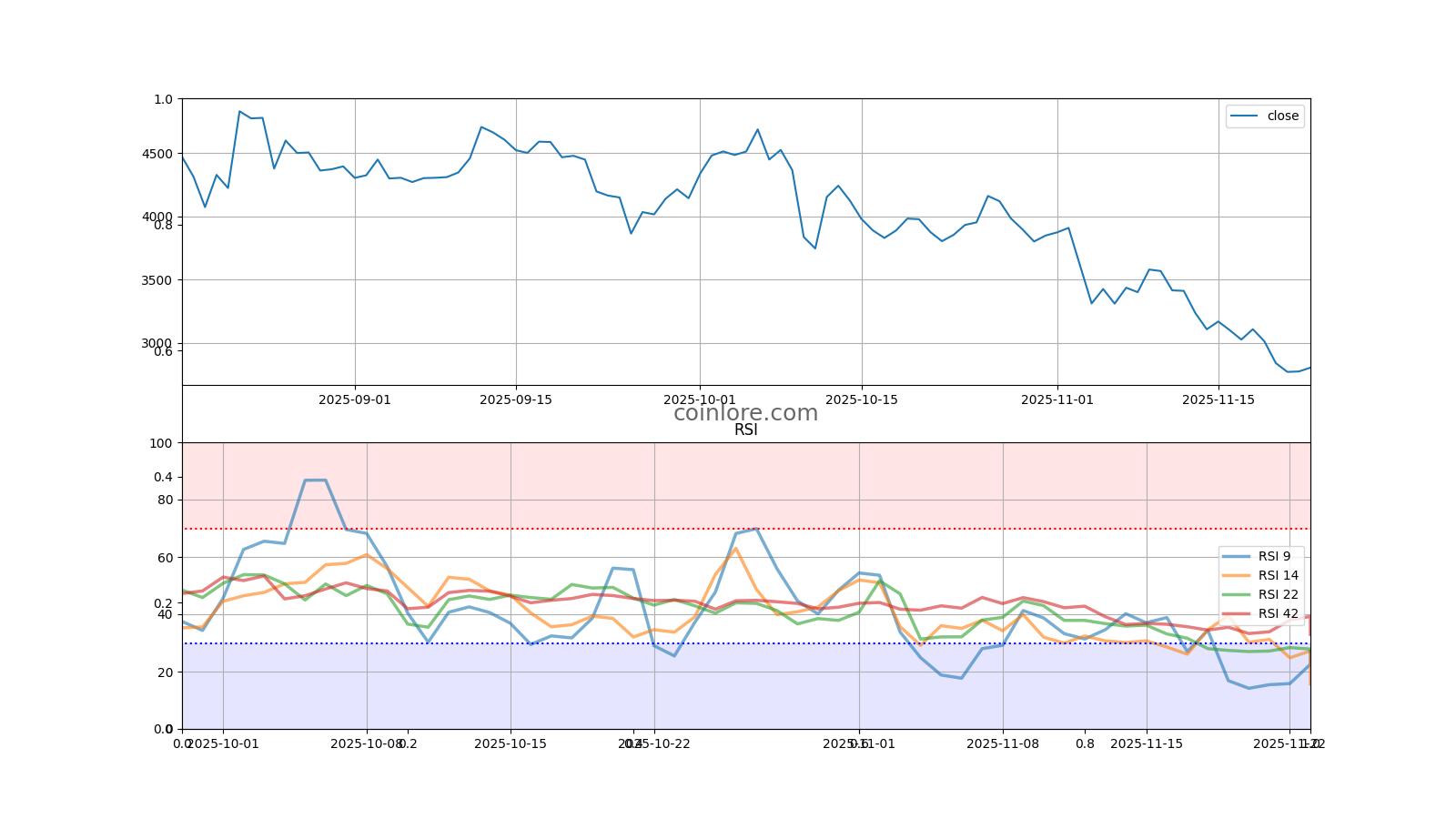 Ethereum RSI indicator