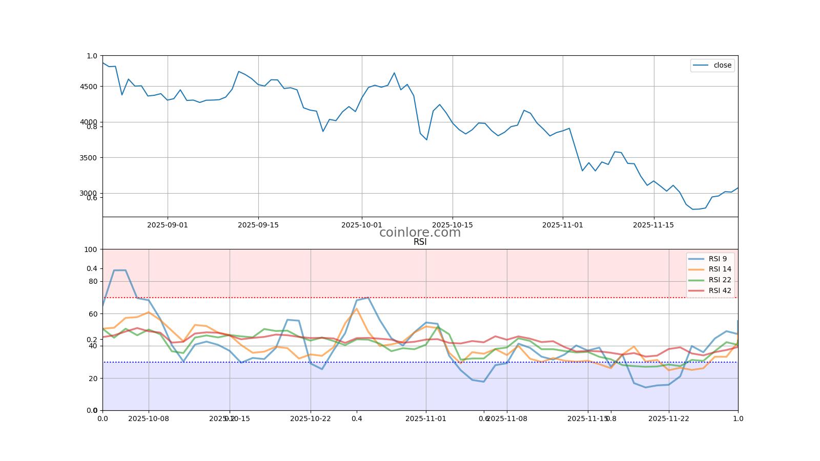 Ethereum RSI indicator
