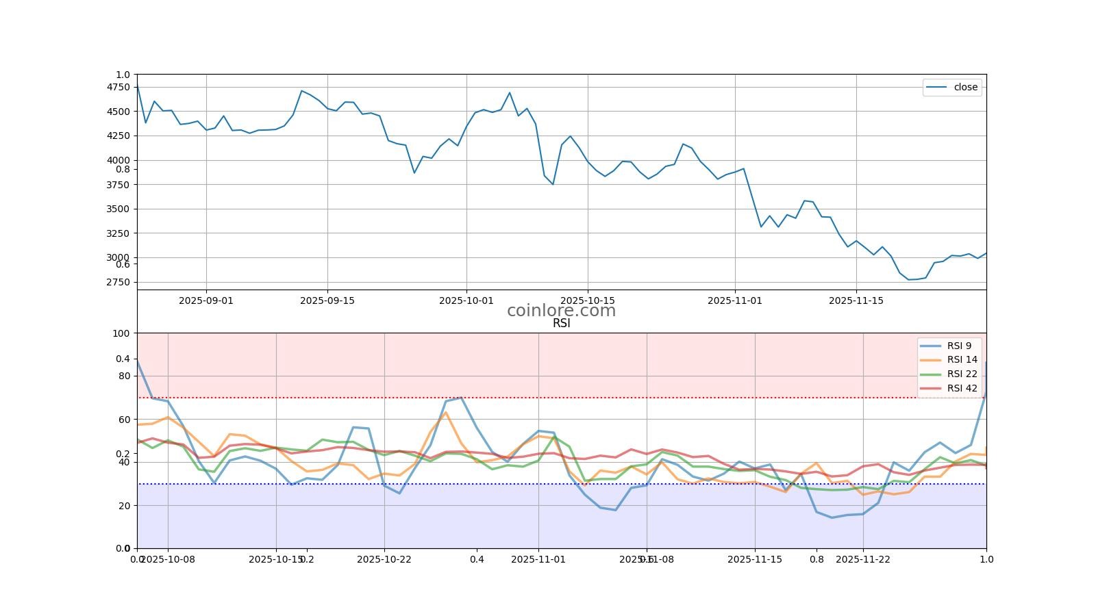 Ethereum RSI indicator