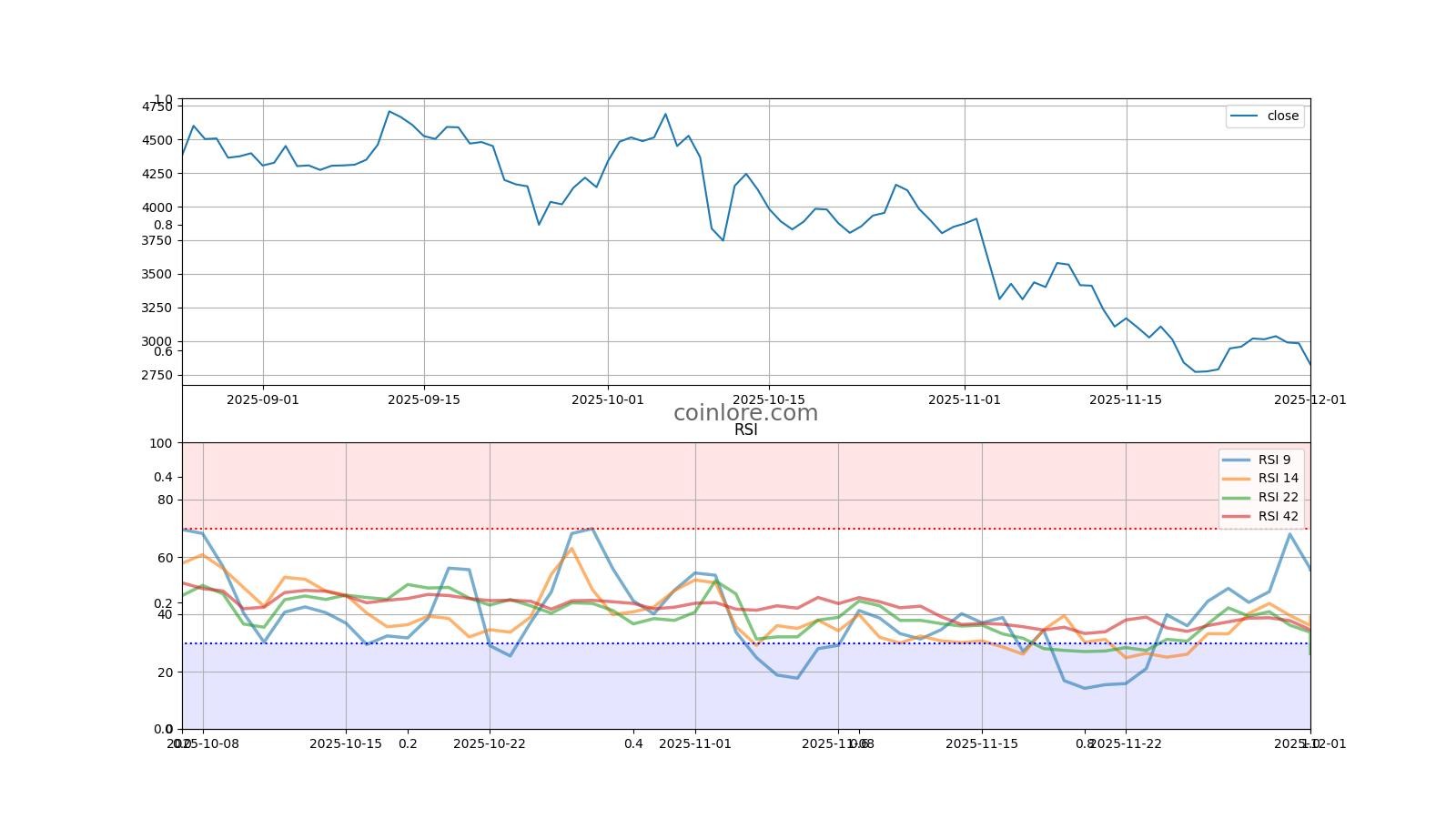 Ეთერიუმი RSI indicator