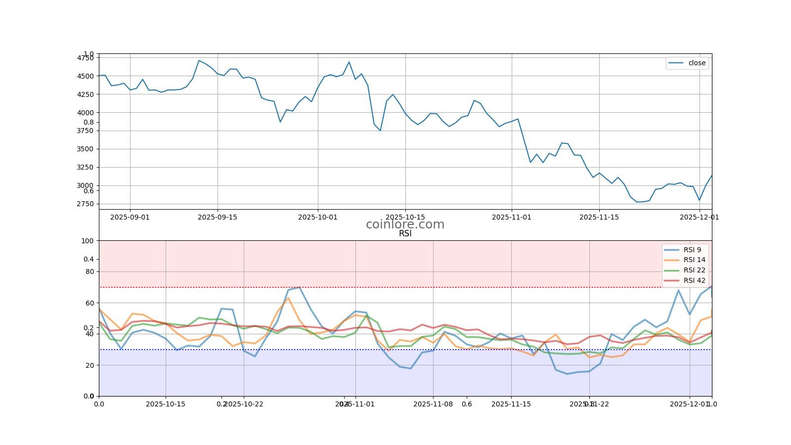 Ethereum RSI indicator