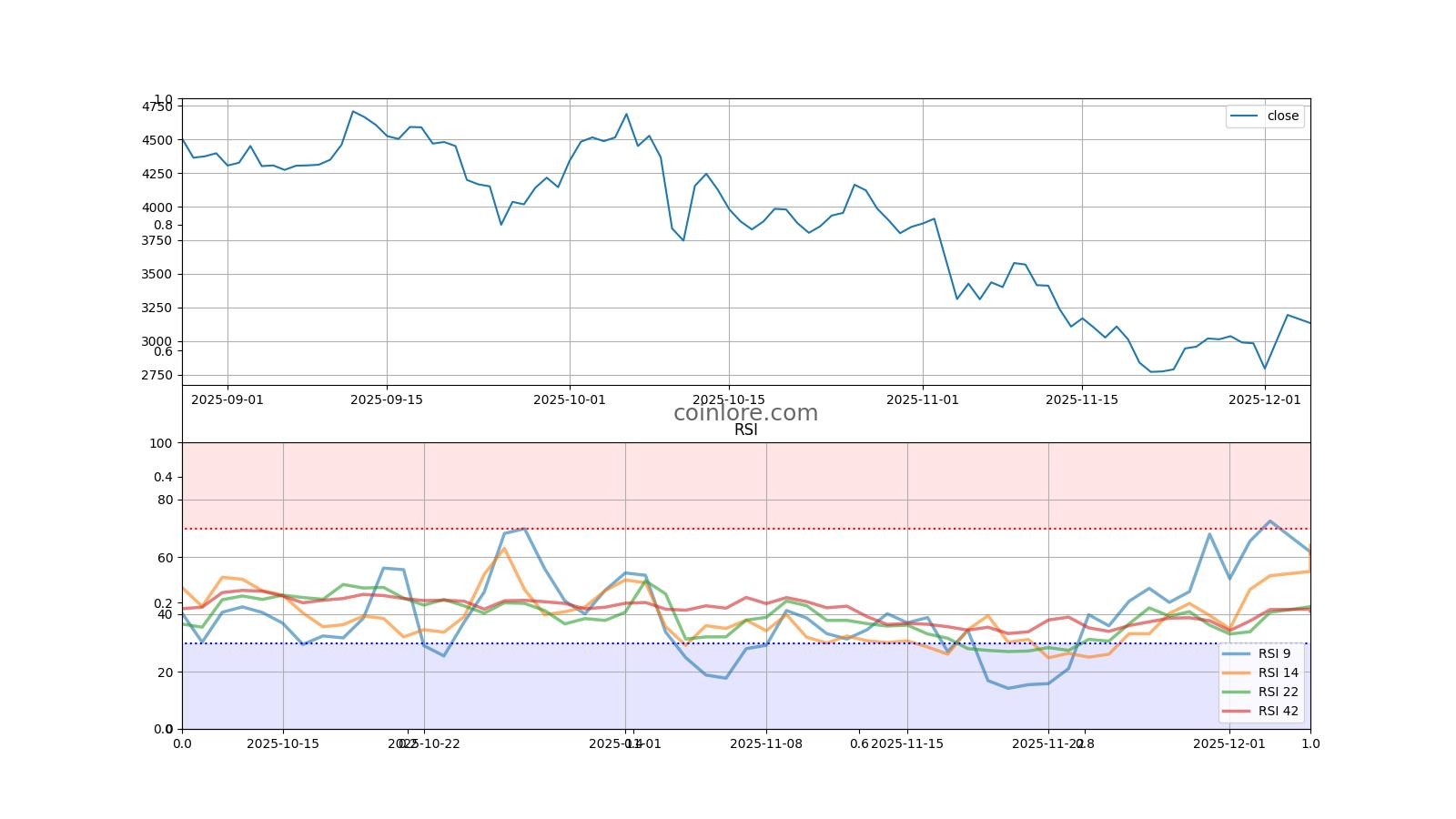 Эфириум RSI indicator