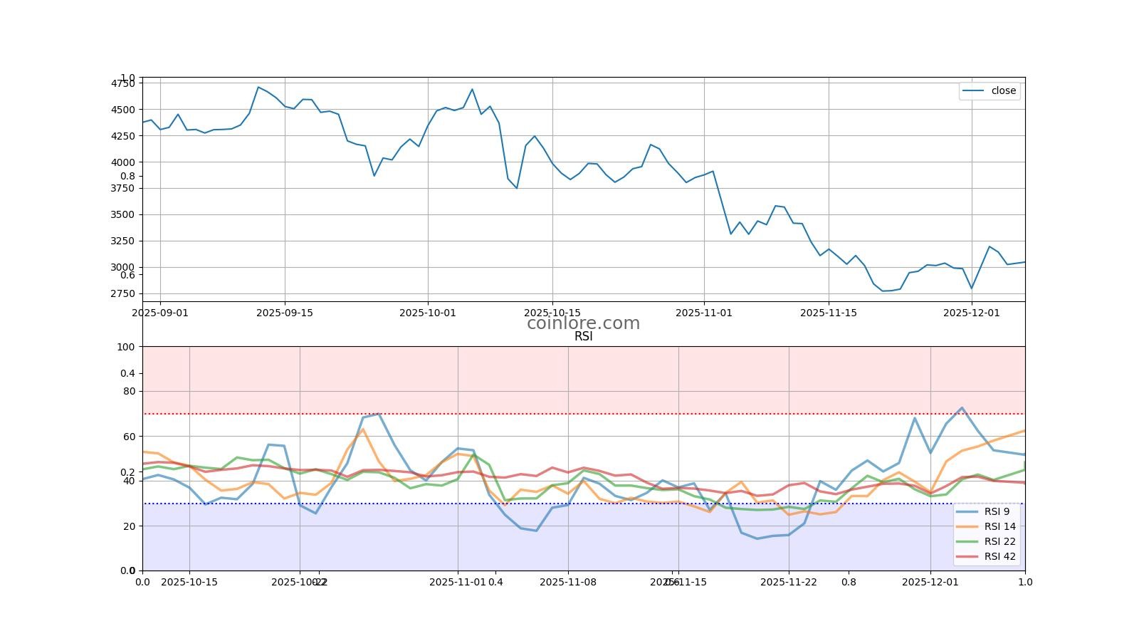 Ethereum RSI indicator