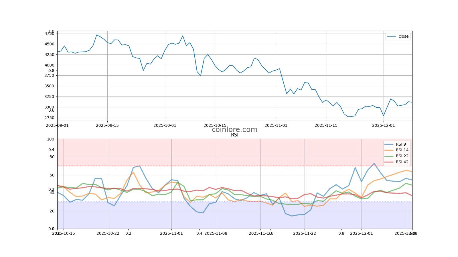 Ethereum RSI indicator