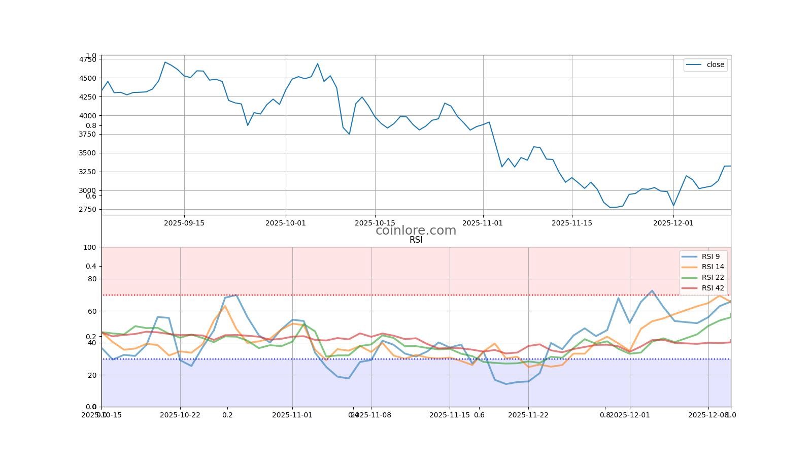 Ethereum RSI indicator