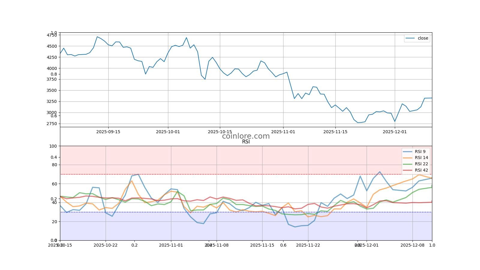 Ethereum RSI indicator