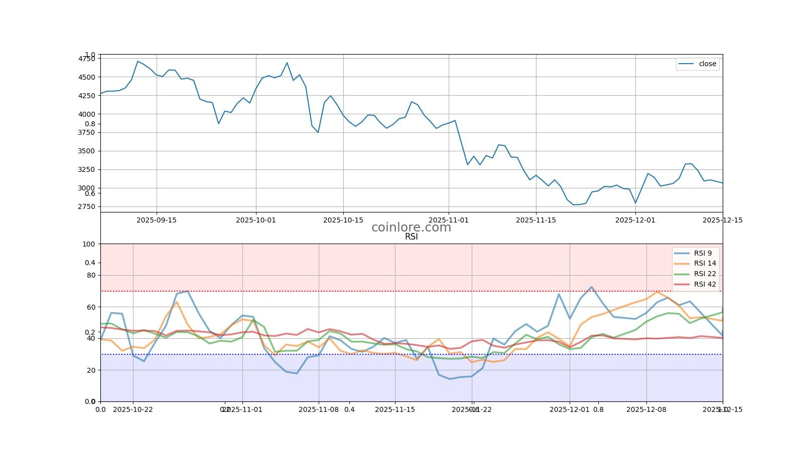 Ethereum RSI indicator