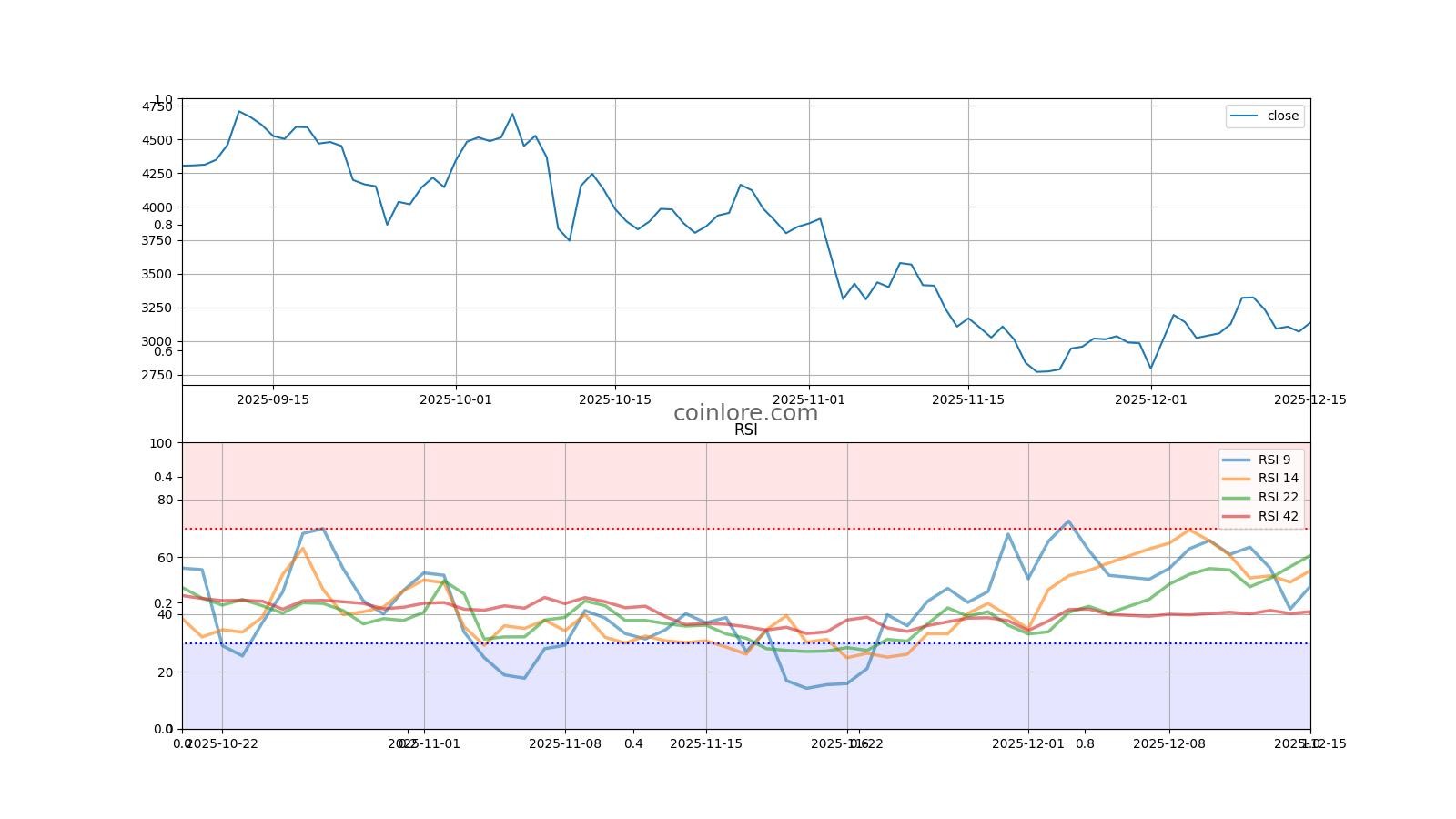 Эфириум RSI indicator