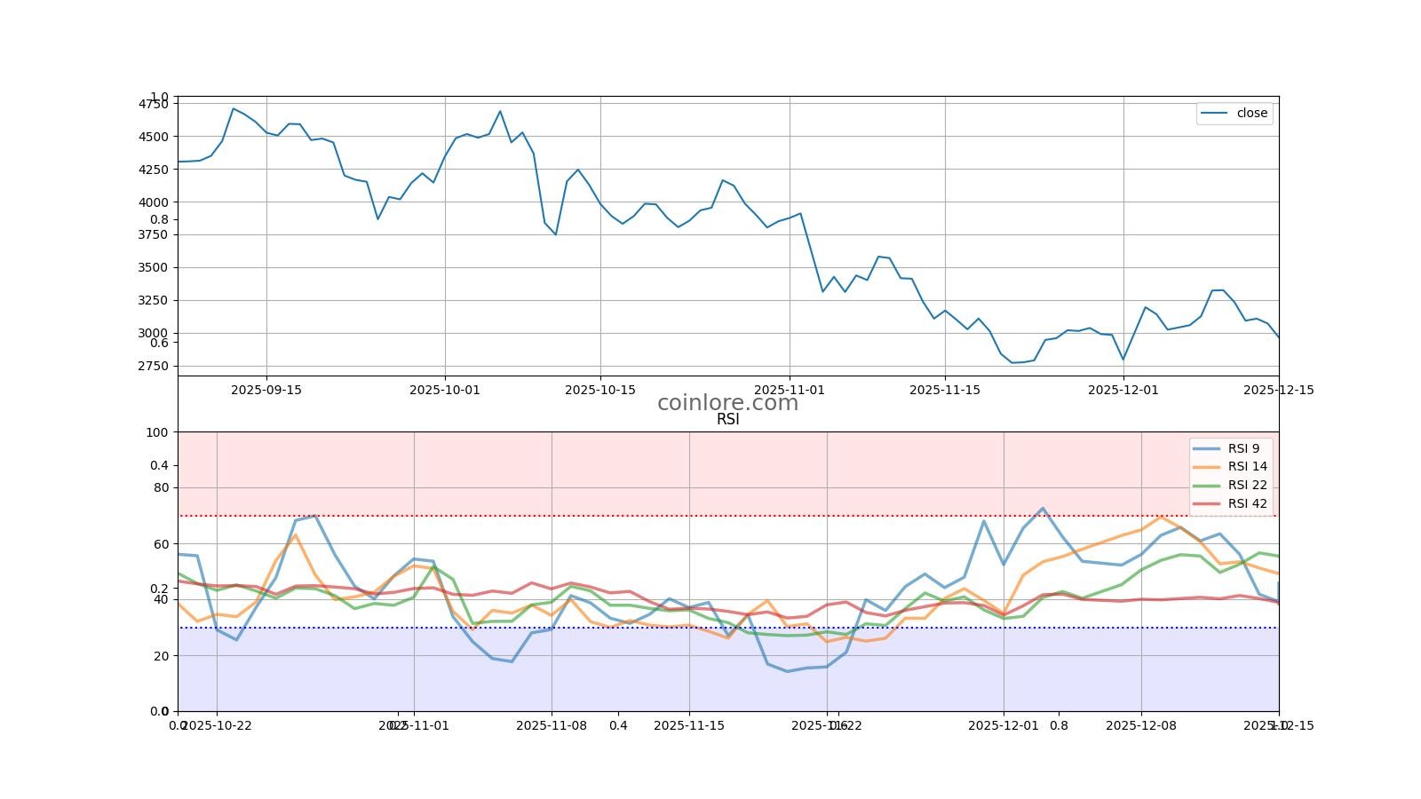 Эфириум RSI indicator