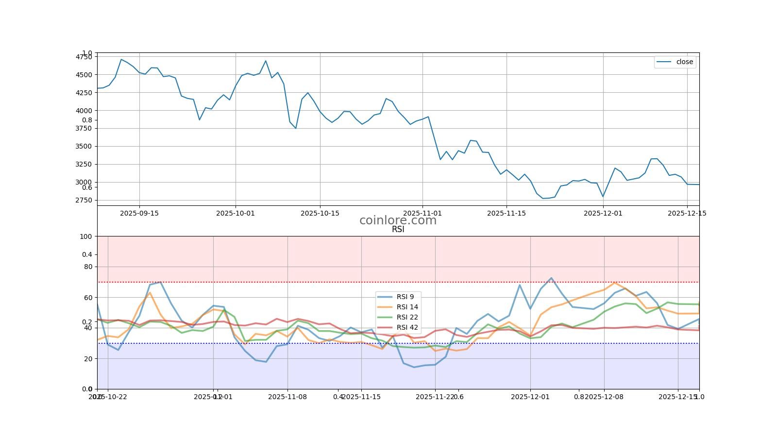 Ethereum RSI indicator