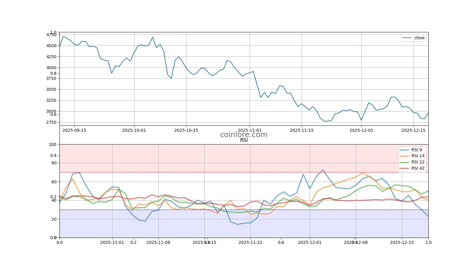 Эфириум RSI indicator