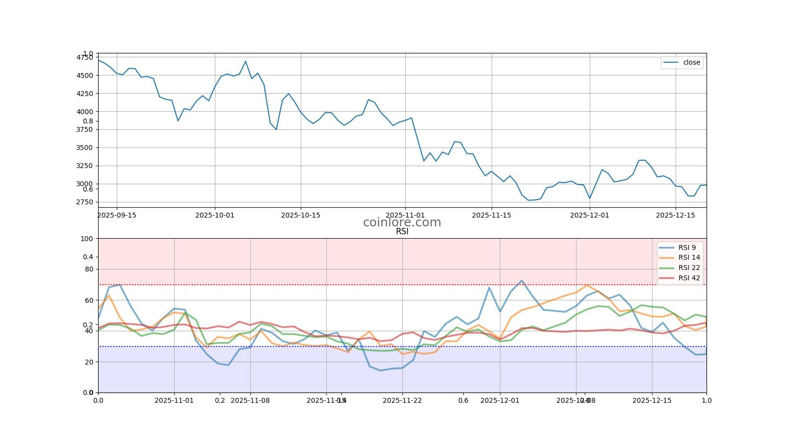 Ეთერიუმი RSI indicator