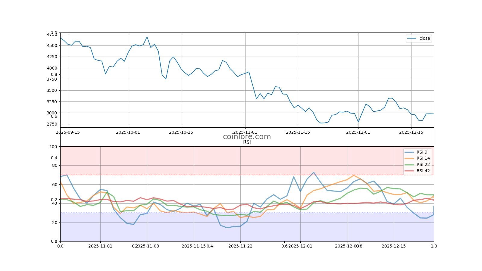 Ethereum RSI indicator