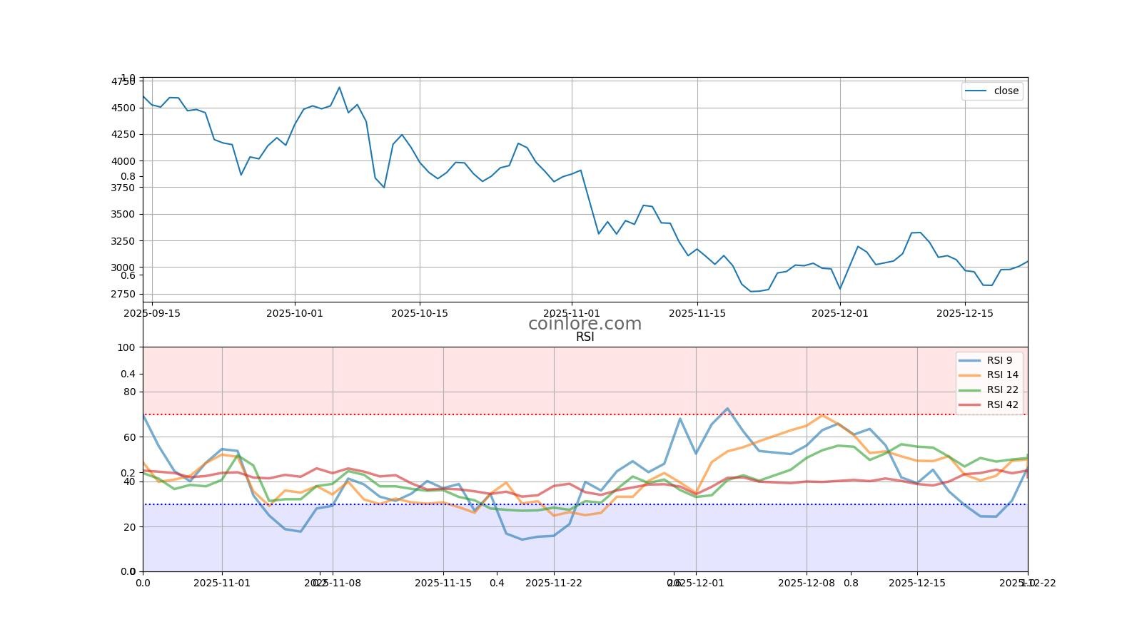 Ethereum RSI indicator