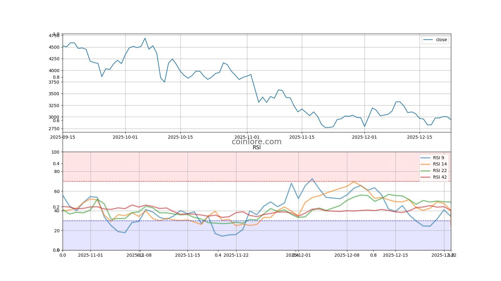 Эфириум RSI indicator