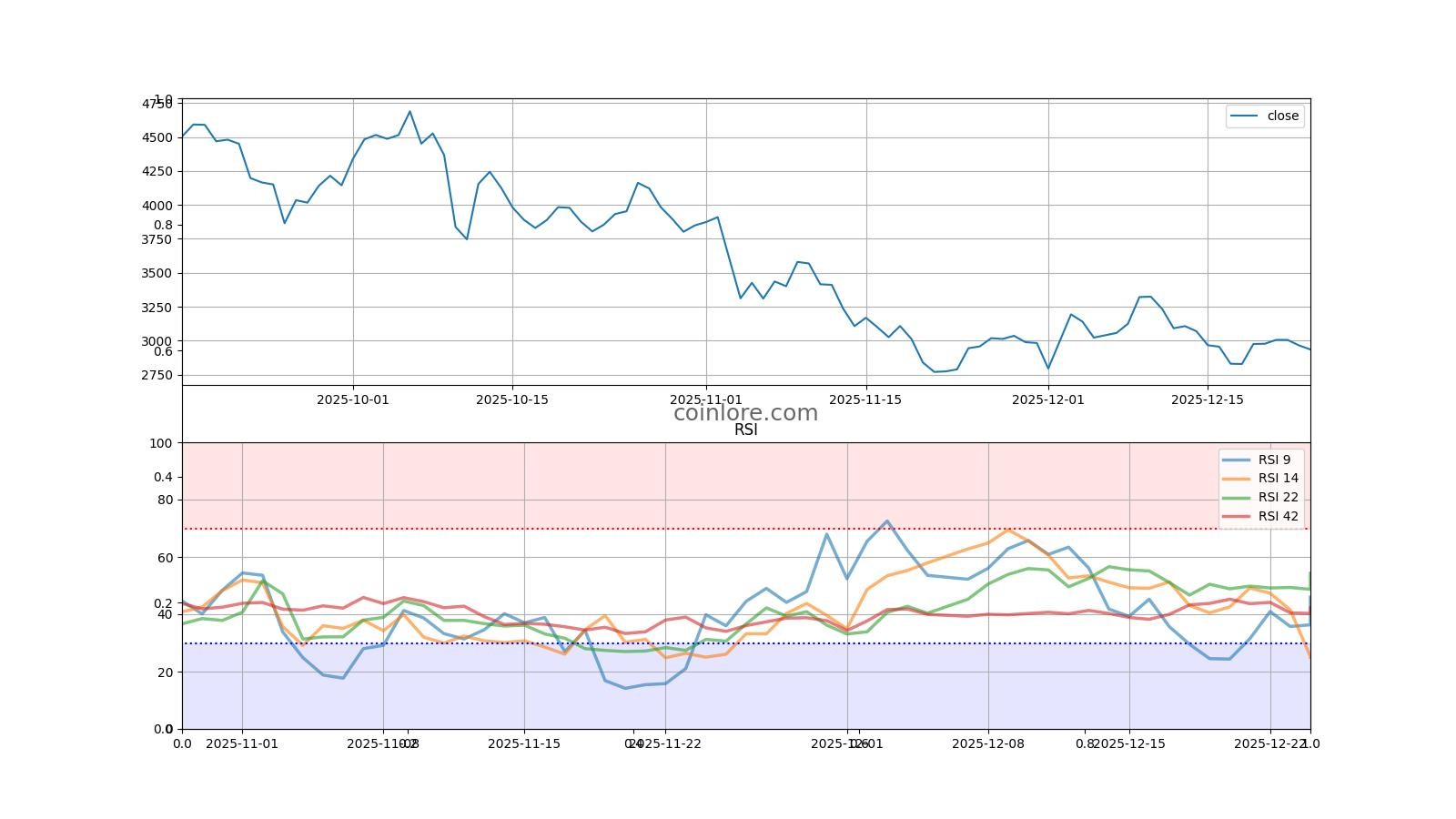 Ethereum RSI indicator