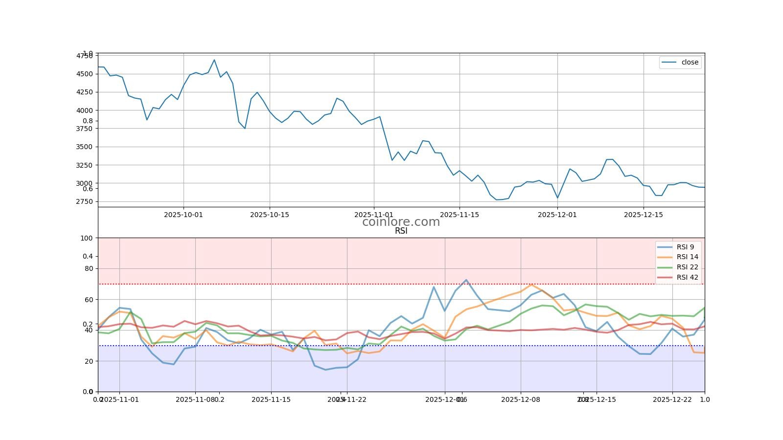 Эфириум RSI indicator