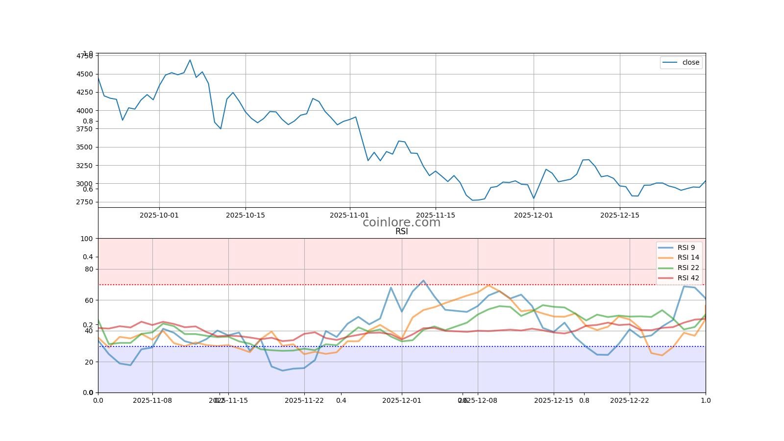 Эфириум RSI indicator