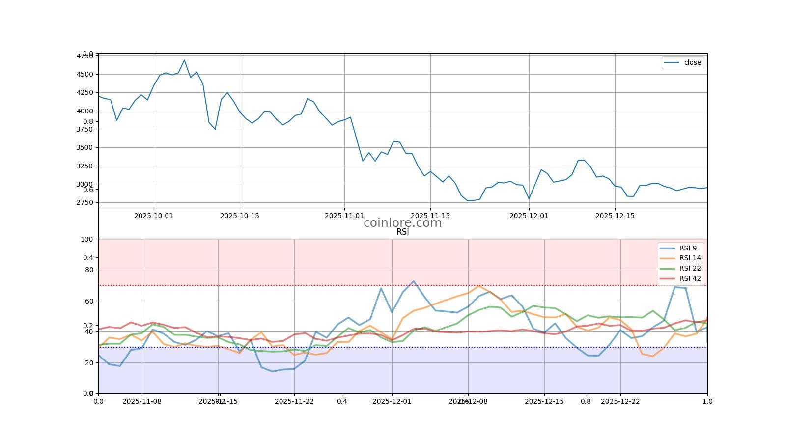 Ethereum RSI indicator