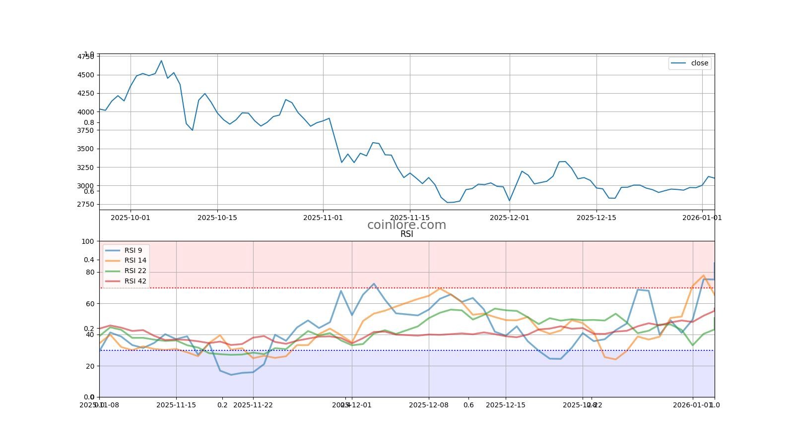 Ethereum RSI indicator